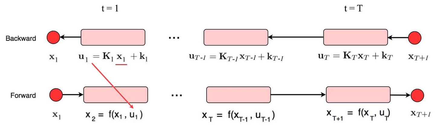 CS285 LQR and iLQR - 知乎