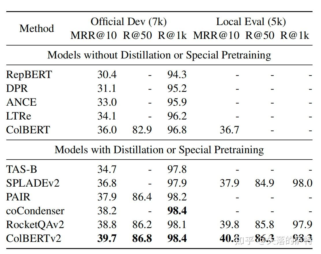 [NAACL '22 | Standford] ColBERTv2 - 知乎