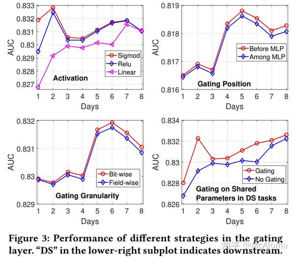 共享式的门控多任务模型——Gating-Enhanced Multi-Task Neural Networks（GemNN） - 知乎