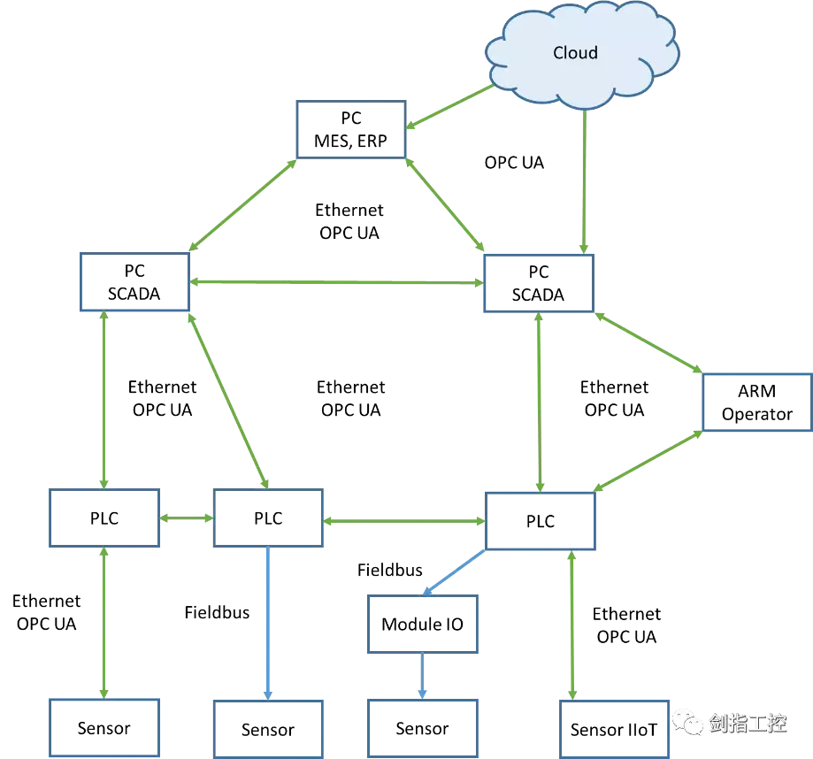 聊聊越来越火的OPC DA 和 OPC UA 的标准 - 知乎