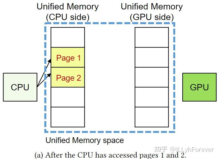 cuda统一内存优化DeepUM: Tensor Migration and Prefetching in Unified Memory - 知乎
