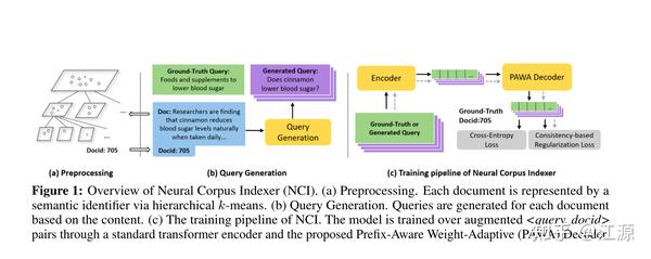 NCI ：A Neural Corpus Indexer for Document Retrieval - 知乎