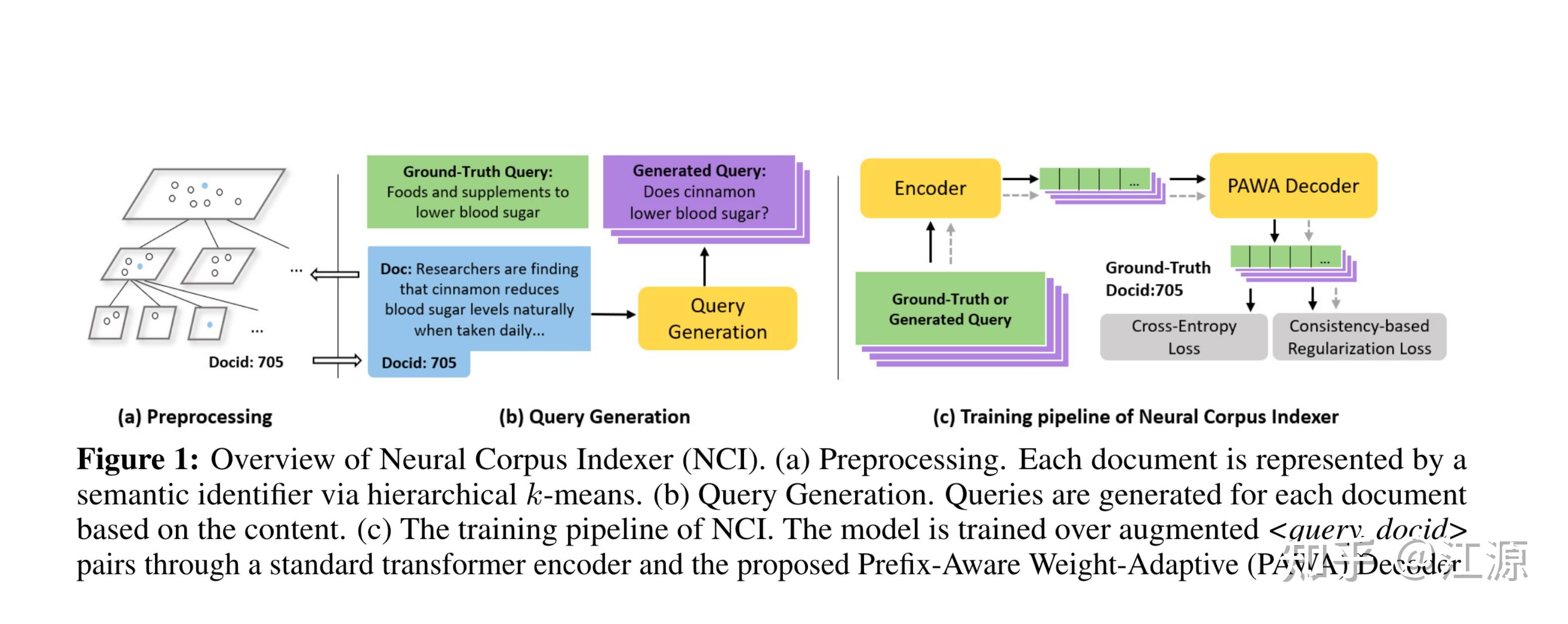 NCI ：A Neural Corpus Indexer for Document Retrieval - 知乎