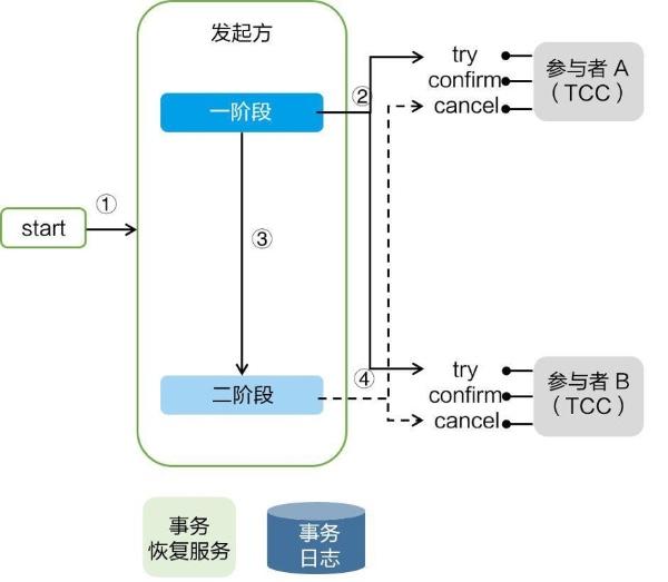 蚂蚁金服大规模分布式事务实践及四种分布式事务模式 - 知乎