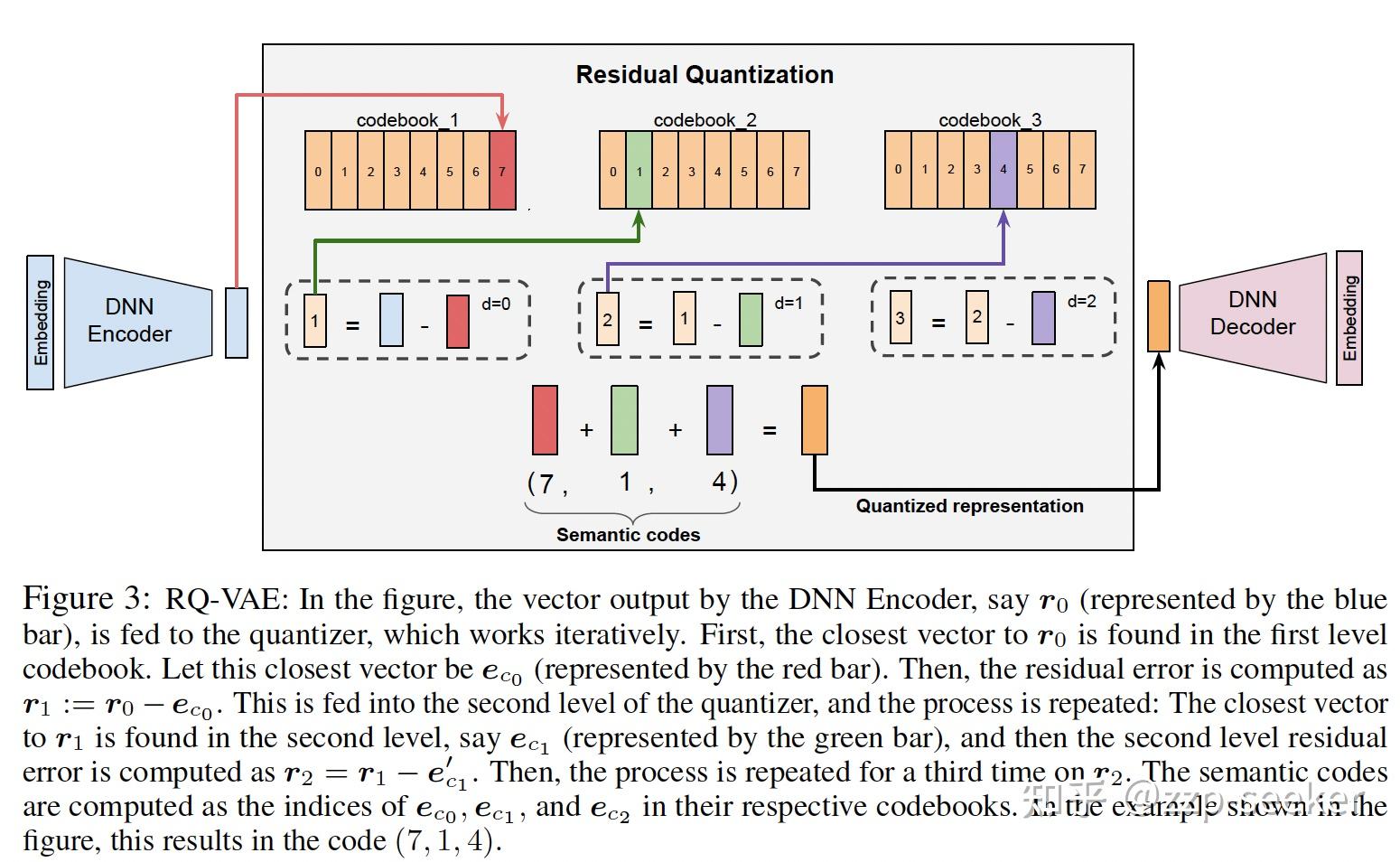 一文详解 codebook 技术史（从 VAE 到 VQ/RQ-VAE 到 FSQ） - 知乎