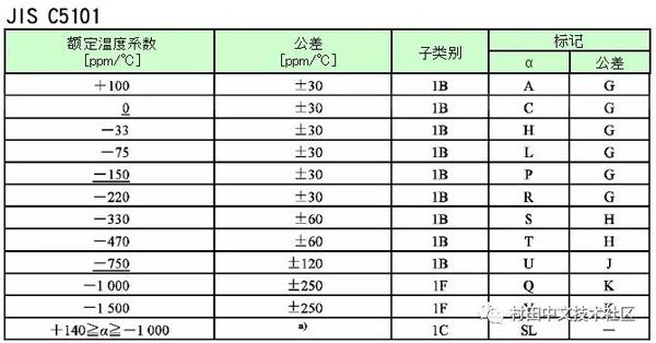 贴片陶瓷电容的NPO、C0G、X7R、X5R、Y5V、Z5U辨析 - 知乎