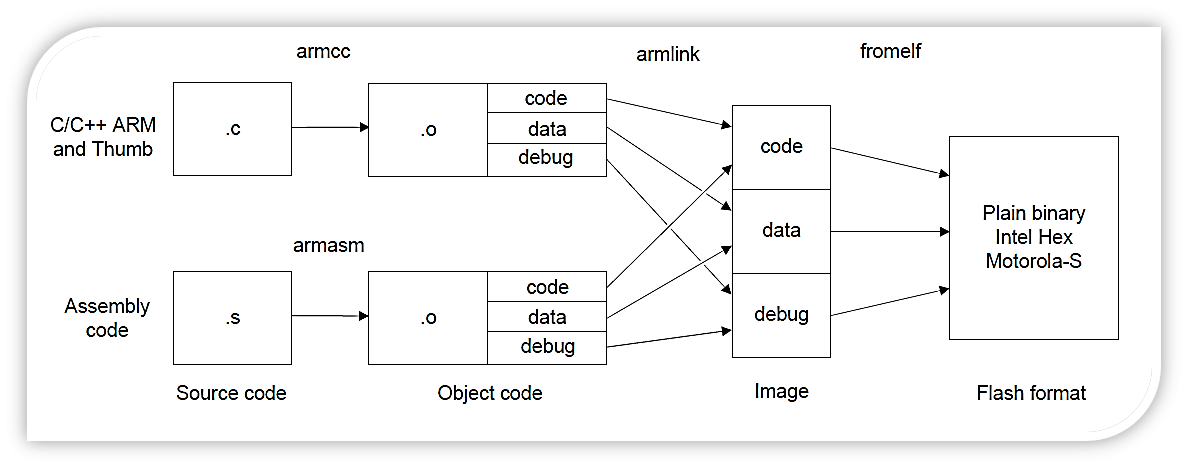 ARM C语言编程优化策略（KEIL平台） - 知乎