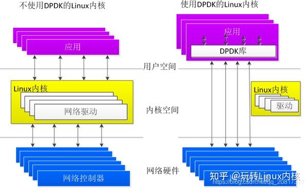探索网络通信核心技术，手写tcpip用户态协议栈，让性能飙升起来！ 知乎 