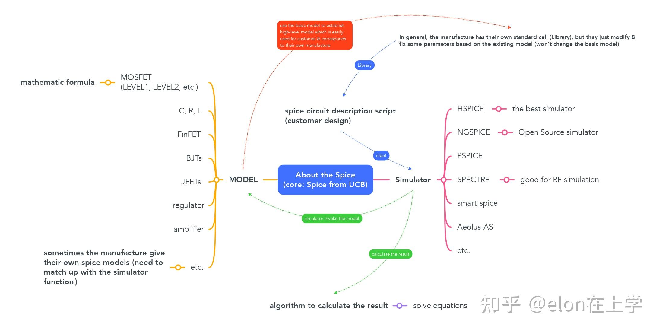 一张图理解SPICE模型，仿真器，PDK（生产厂）之间的关系 - 知乎