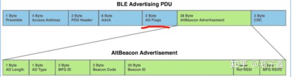 ESP32蓝牙开发：例程ble_ibeacon 讲解 - 知乎