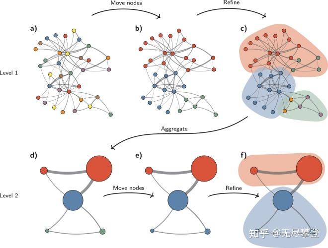 动手学单细胞分析-基础-2.5 聚类之Leiden - 知乎
