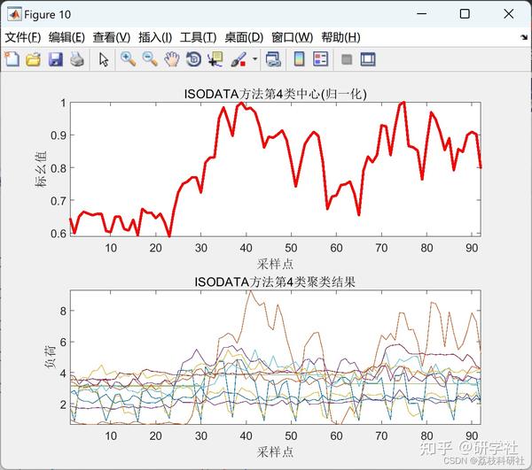 【风光场景生成】基于改进ISODATA的负荷曲线聚类算法（Matlab代码实现） - 知乎