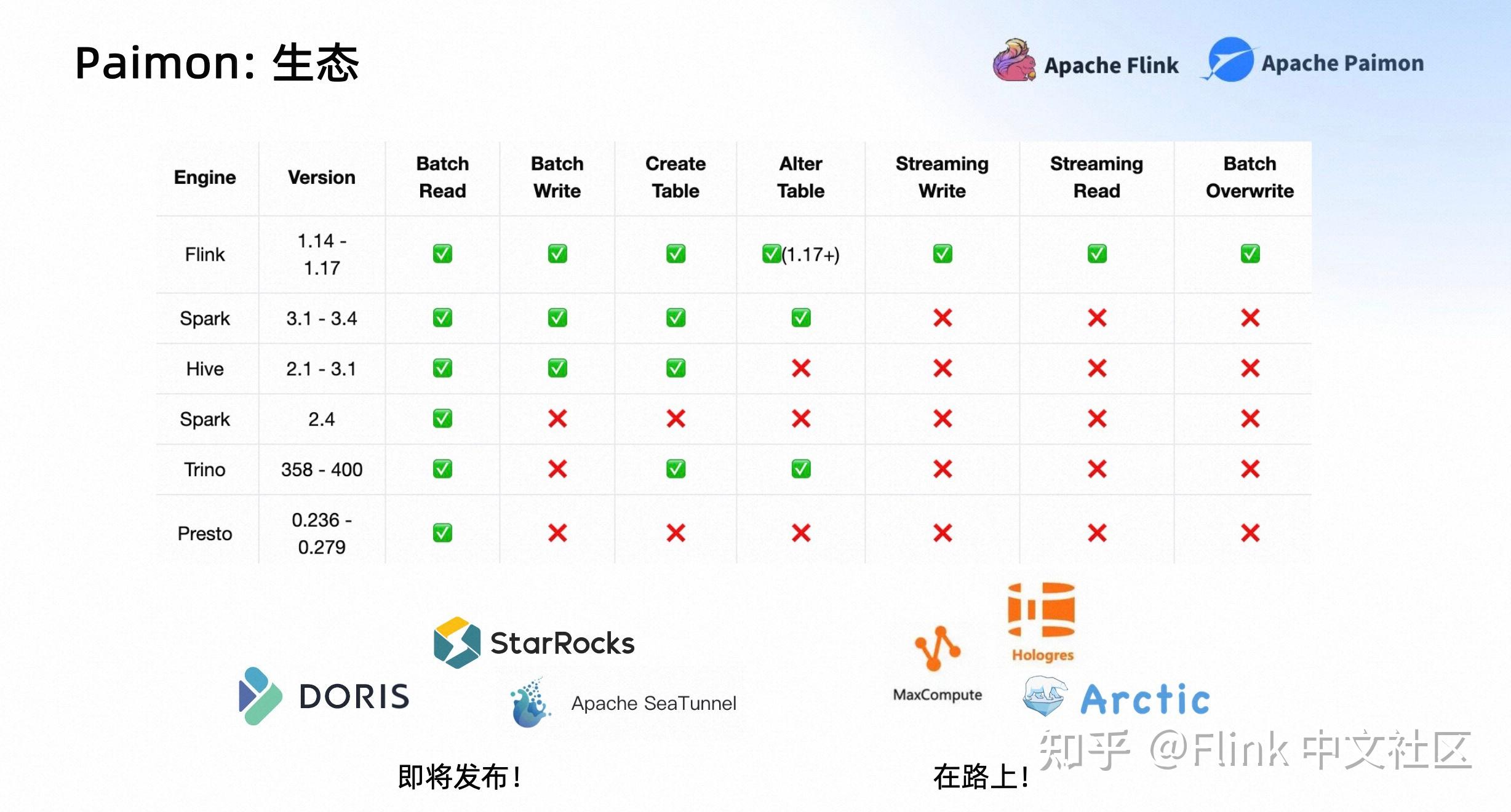 Apache Paimon 流式数据湖 V 0.4 与后续展望 - 知乎