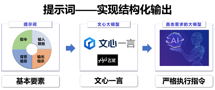 Prompt工程师压箱底绝活——Prompt的基本组成部分、格式化输出与应用构建 - 知乎