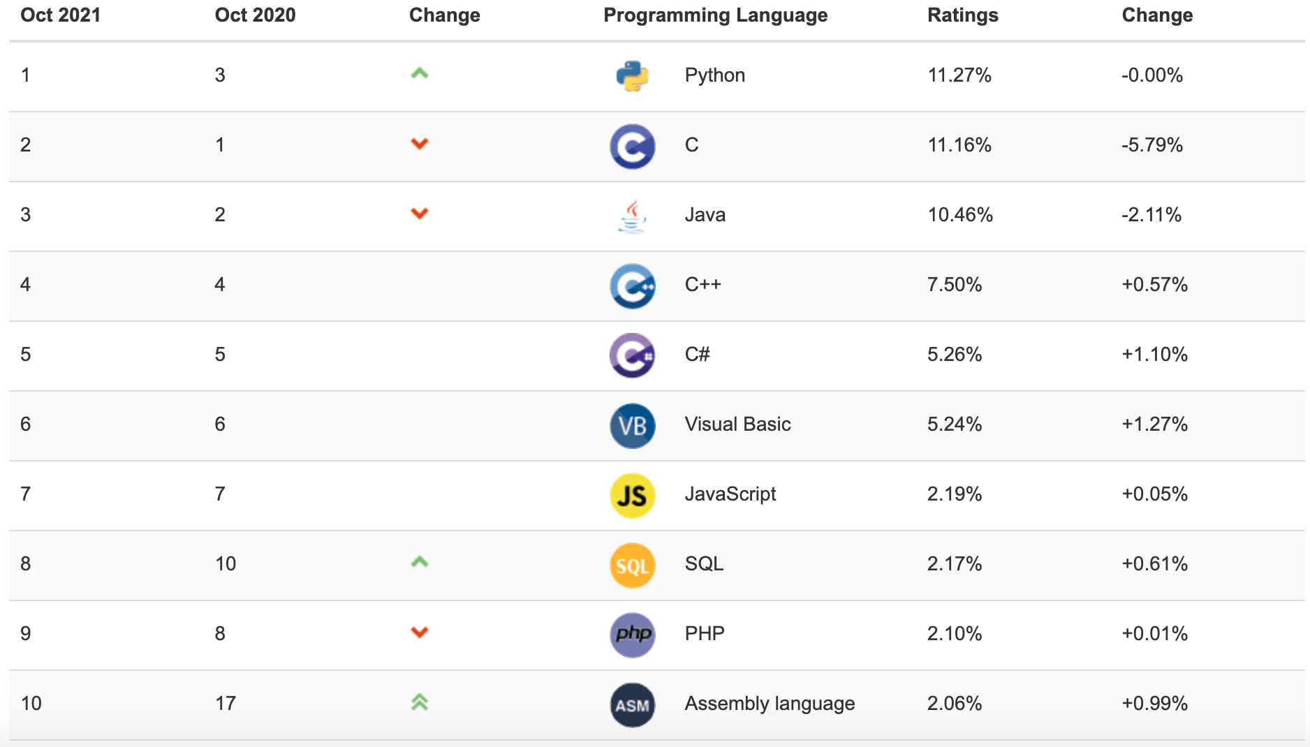 Python 登顶 TIOBE 结束多年霸榜，新版本发布带来多项功能更新 - 知乎