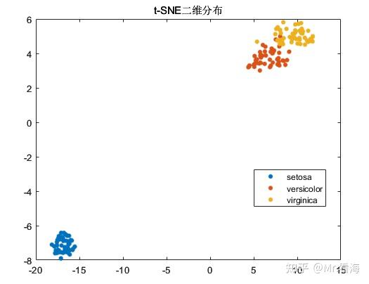【数据降维-第3篇】t分布-随机邻近嵌入（t-SNE）快速理解，及MATLAB实现 - 知乎