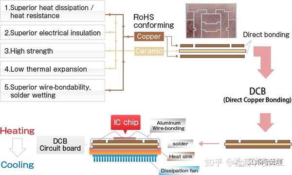 覆铜（DBC）陶瓷基板工艺和应用 - 知乎