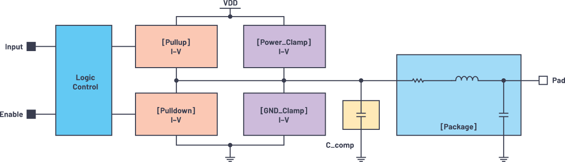 IBIS建模——第2部分：为何以及如何创建您自己的IBIS模型 - 知乎