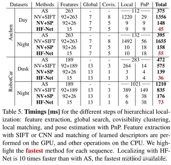 【阅读笔记】HF-Net——From Coarse to Fine Robust Hierarchical Localization at ...