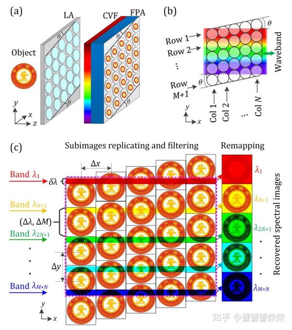 【综述】光谱成像简述 - 知乎