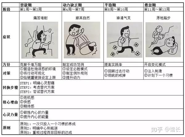 《如何戒掉坏习惯》读书笔记 知乎