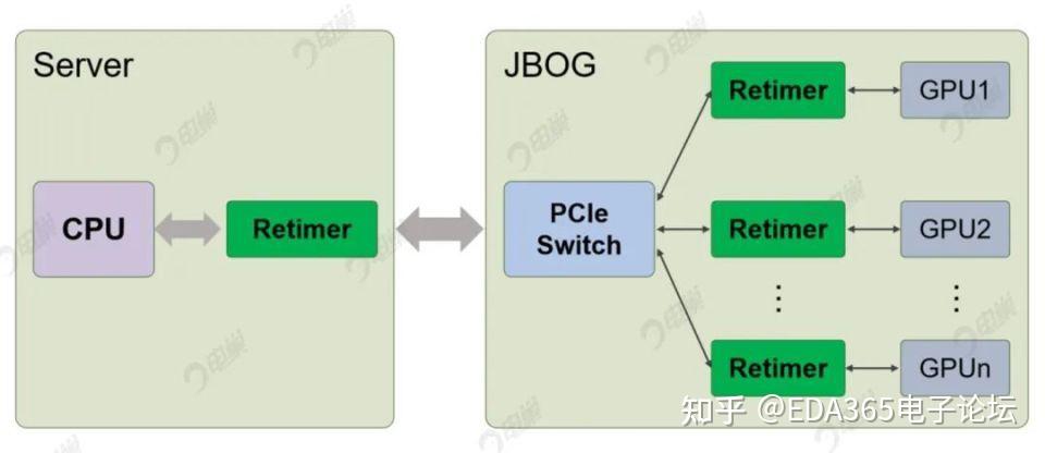 国产PCIe Retimer芯片！破解高速传输信号完整性难题 - 知乎