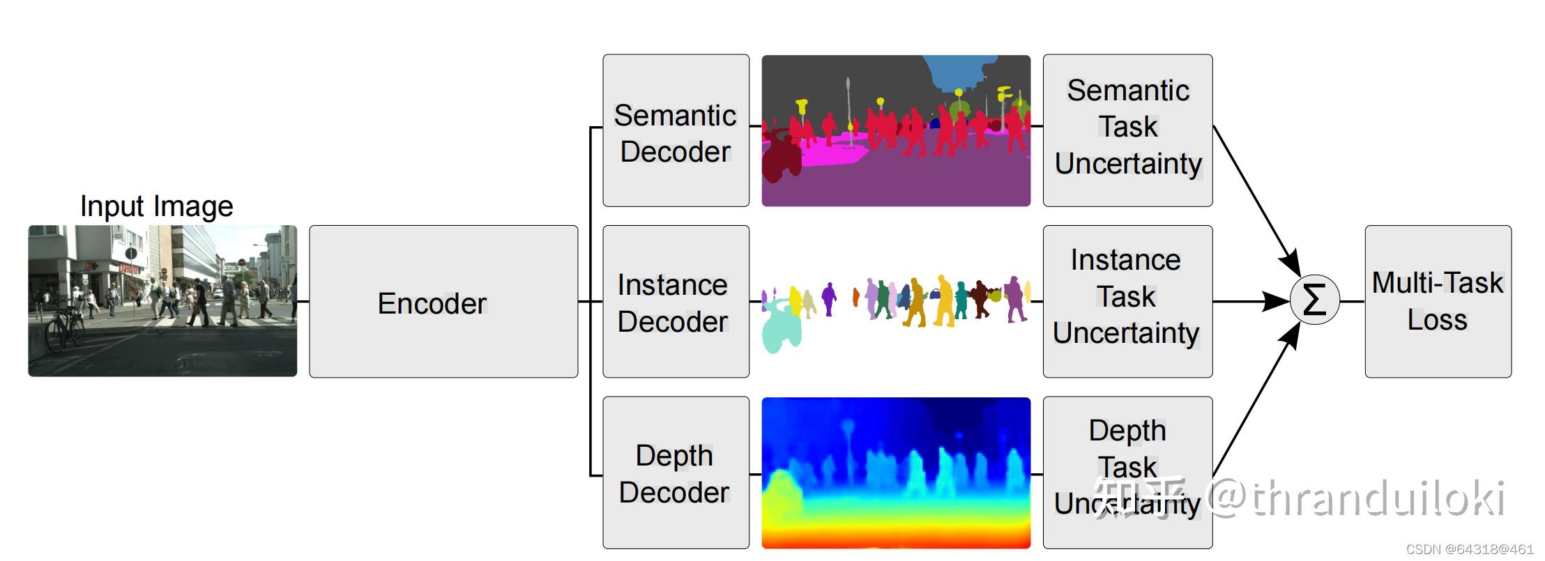 Multi-Task Learning Using Uncertainty to Weigh Losses for Scene Geometry and Semantics学习笔记 - 知乎