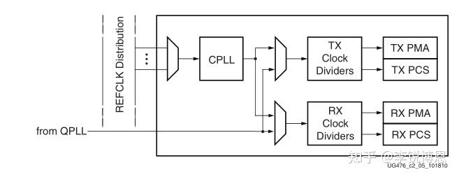 GT Transceiver的总体架构梳理 - 知乎