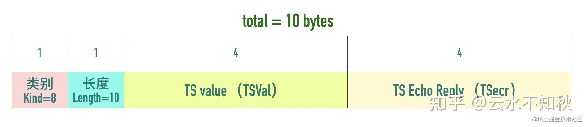 笔记：TCP 头部时间戳选项（TCP Timestamps Option，TSopt） - 知乎