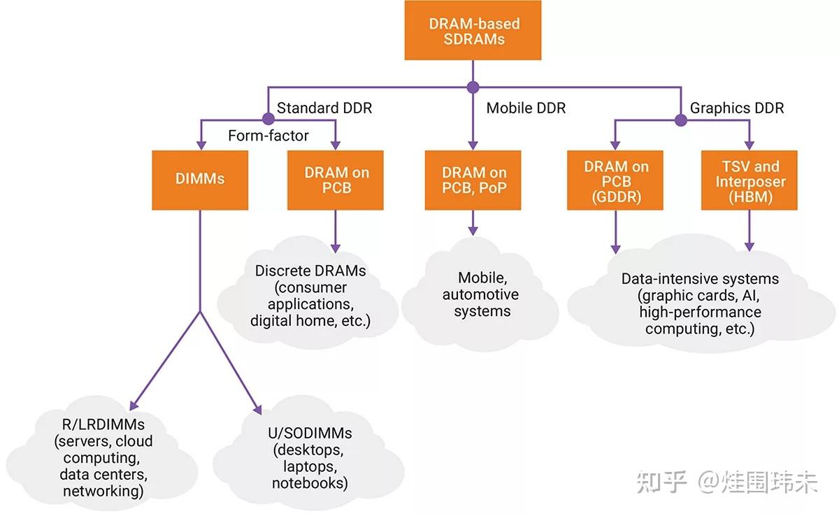 深入理解ddr:ddr基本原理 知乎