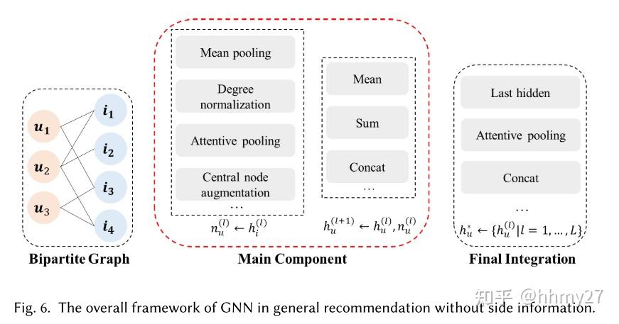 Graph Neural Networks in Recommender Systems: A Survey 图推荐系统综述 - 知乎