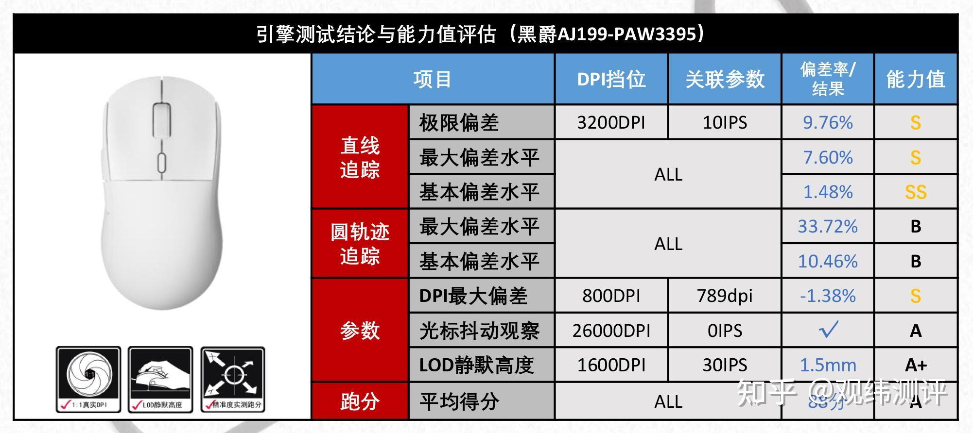《GWT报告篇100》最卷的3395鼠标，黑爵AJ199精准度测试 - 知乎