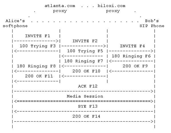 SIP入门（五）：SIP呼叫流程 - 知乎