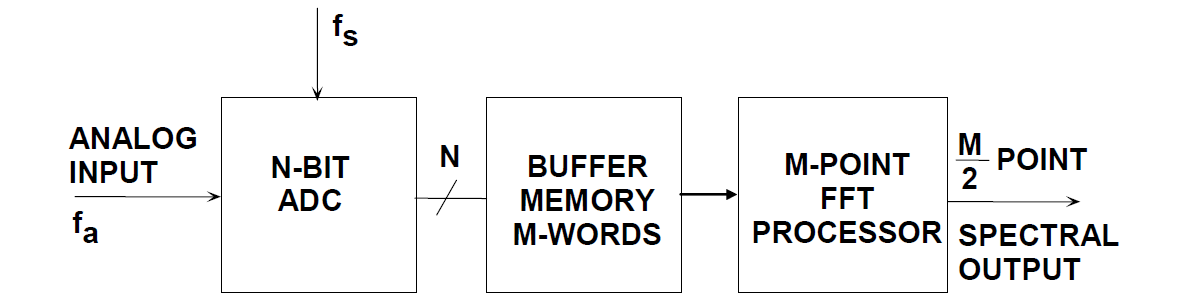 ADC的动态参数 SINAD,ENOB,SNR,THD,THD+N,SFDR - 知乎