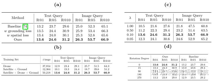 ECCV-2024 | 面向自然语言引导的无人机导航！GeoText-1652：基于空间关系匹配的测试基准 - 知乎