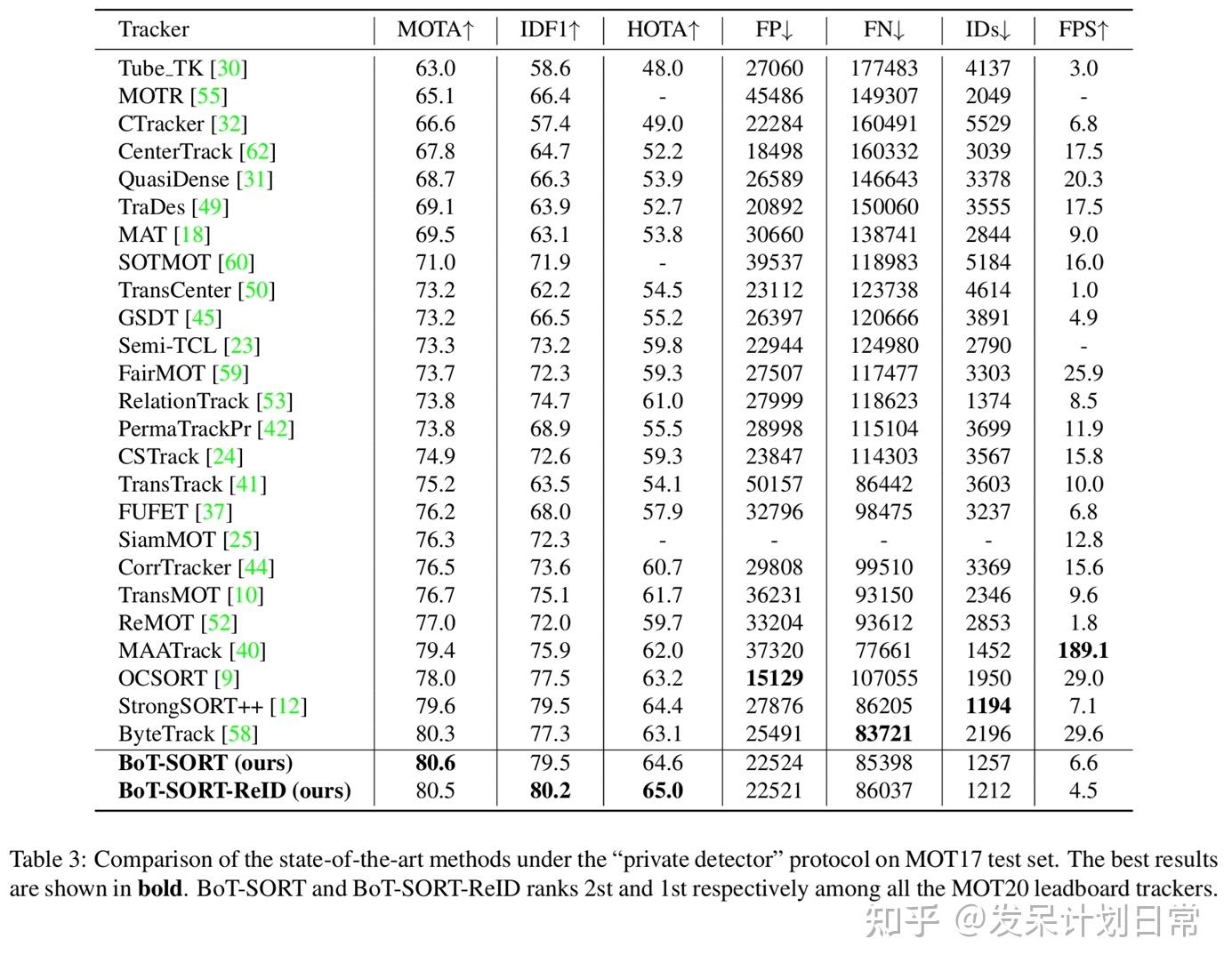 [BoT-SORT] Robust Associations Multi-Pedestrian Tracking (论文详读) - 知乎