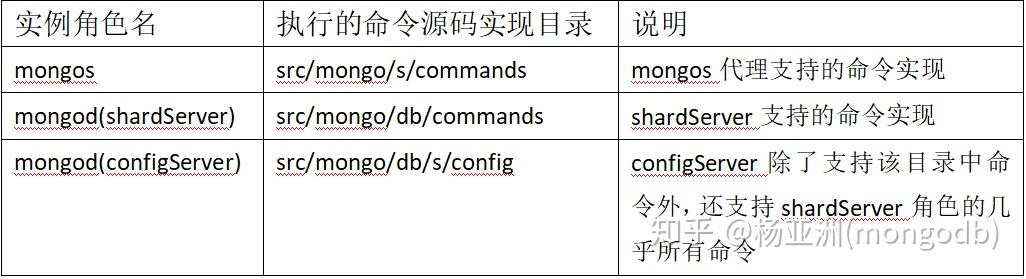 Mongodb内核源码实现、性能调优、最佳运维实践系列 Command命令处理模块源码实现二 知乎