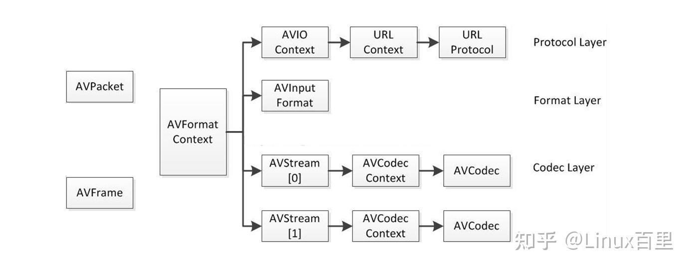 音视频入门 FFmpeg常用结构体理解 - 知乎