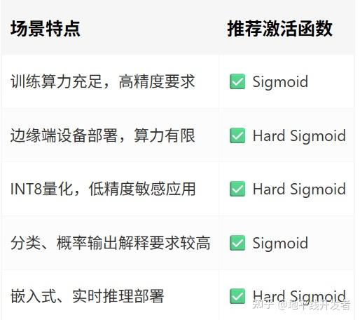 一文读懂 Sigmoid 与 Hard Sigmoid 激活函数：从原理到量化部署 - 知乎