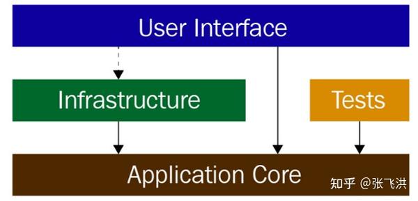基于ASP.NET Core 6.0的整洁架构 - 知乎
