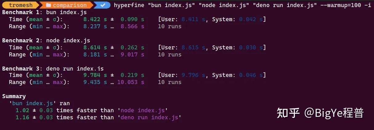 2024 年，你应该使用 Bun、Node.js 还是 Deno？ - 知乎