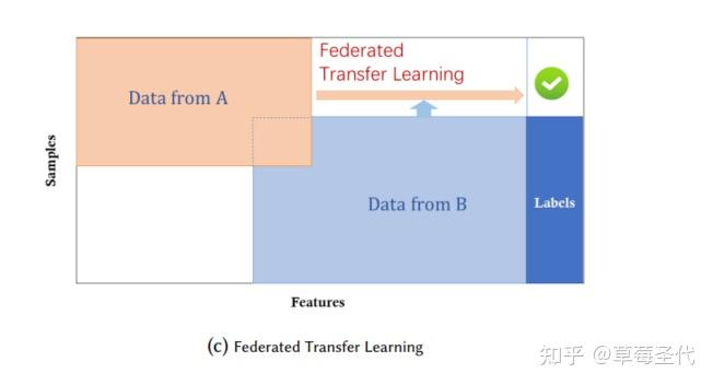 2023/7/29——Federated Machine Learning: Concept and Applications - 知乎