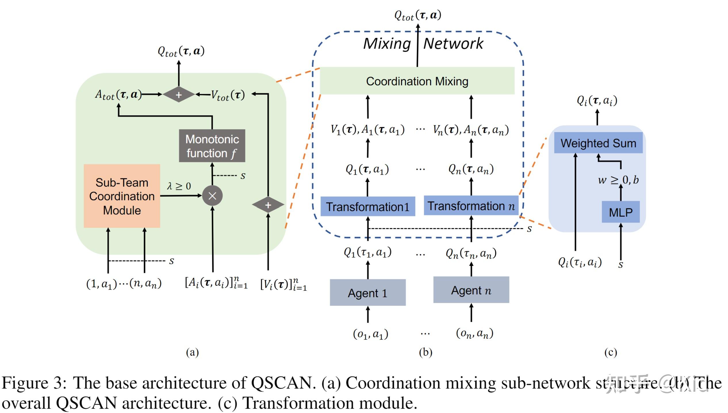 [论文浅读-NIPS22]Multiagent Q-learning with Sub-Team Coordination - 知乎