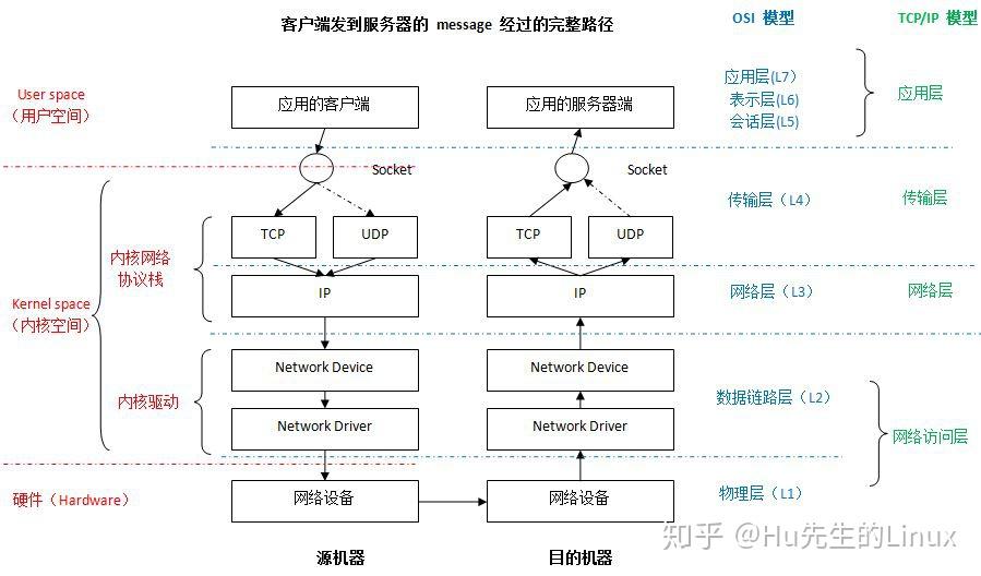 理解 Linux 网络栈:linux 网络协议栈简单总结分析 知乎