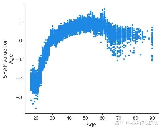 模型可解释笔记—shap有什么用 - 知乎