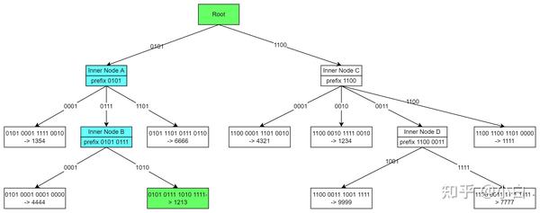 深入理解Verkle Tree - 知乎
