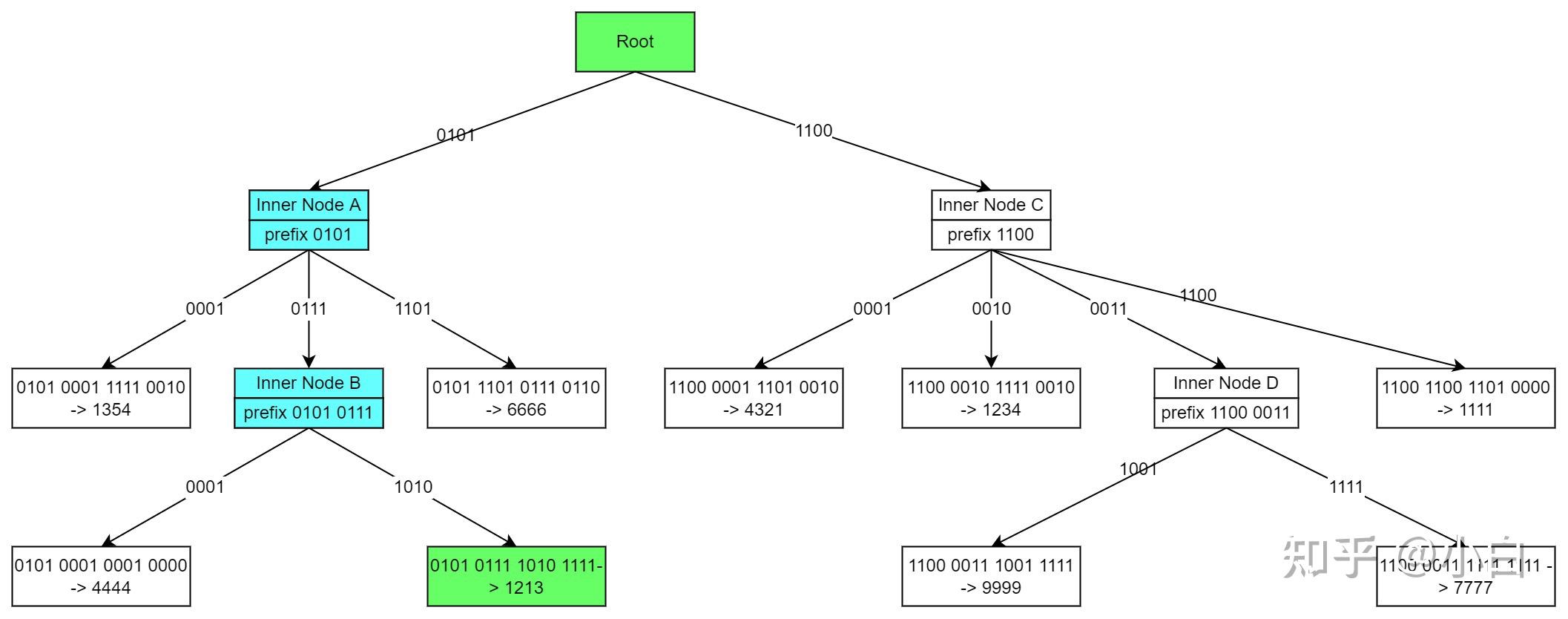 深入理解Verkle Tree - 知乎