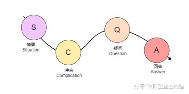 【思维 2】SCQA模型：让你的表达更具吸引力 - 知乎