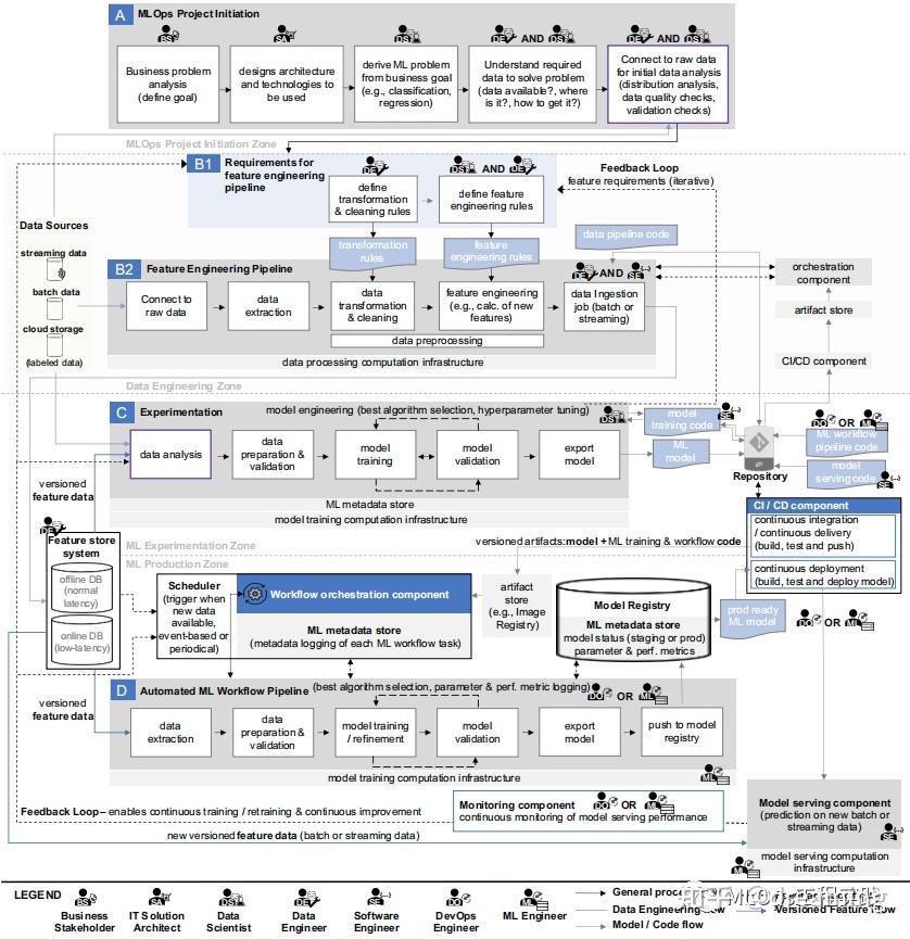 机器学习运维(MLOps)：原理、组件、角色和架构 - 知乎