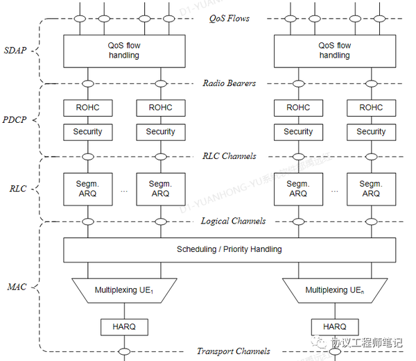 5G NR - RLC协议阅读笔记1 - Overview - 知乎